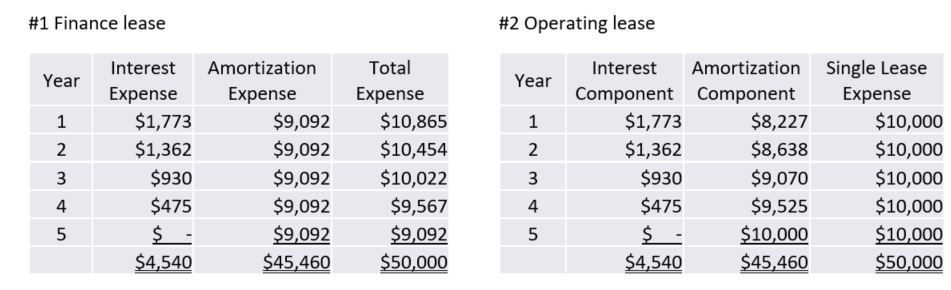 Focus on Lease Accounting: Classification and Expense | RubinBrown