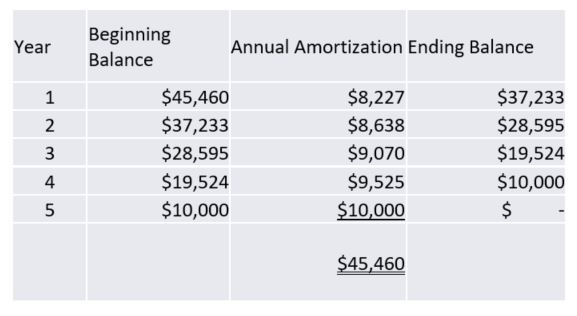 Focus on Lease Accounting: Classification and Expense | RubinBrown